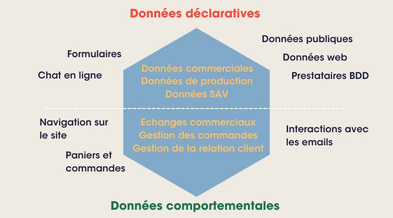 Pourquoi centraliser vos données client