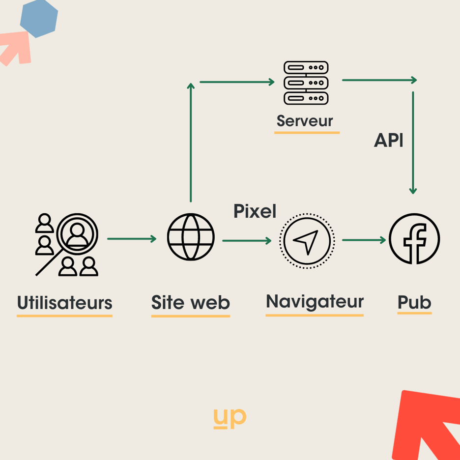 L’API Conversions Meta : explications pour tout comprendre